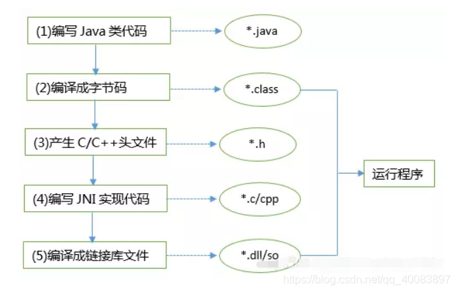 Jna调用c库简单示例 结构体,回调函数jna回调函数结构体 Csdn博客