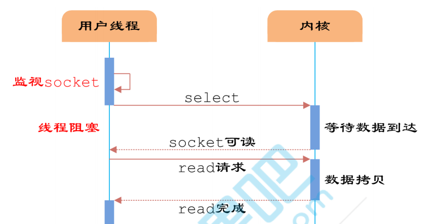 Redis Io 多路复用底层的实现原理redis多路复用原理 Csdn博客 