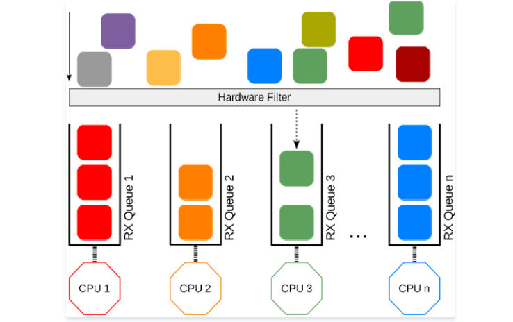 扩展Linux网络栈_flow steering-CSDN博客
