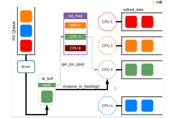 扩展Linux网络栈_flow steering-CSDN博客