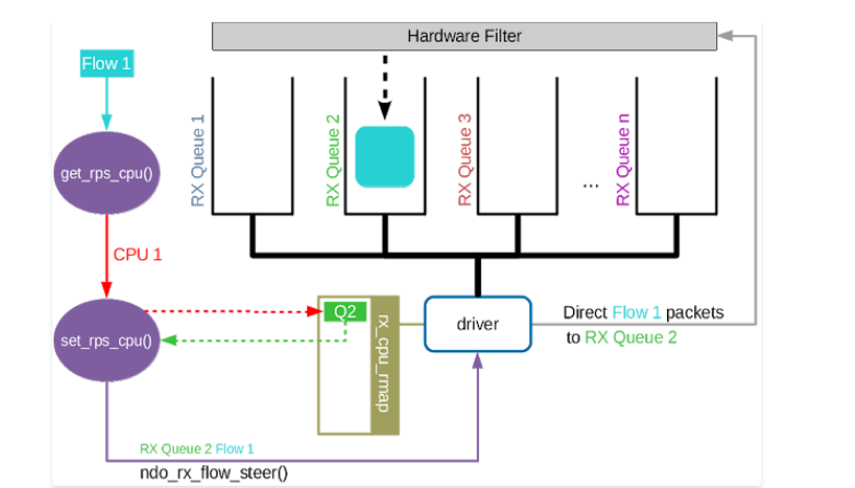扩展Linux网络栈_flow steering-CSDN博客