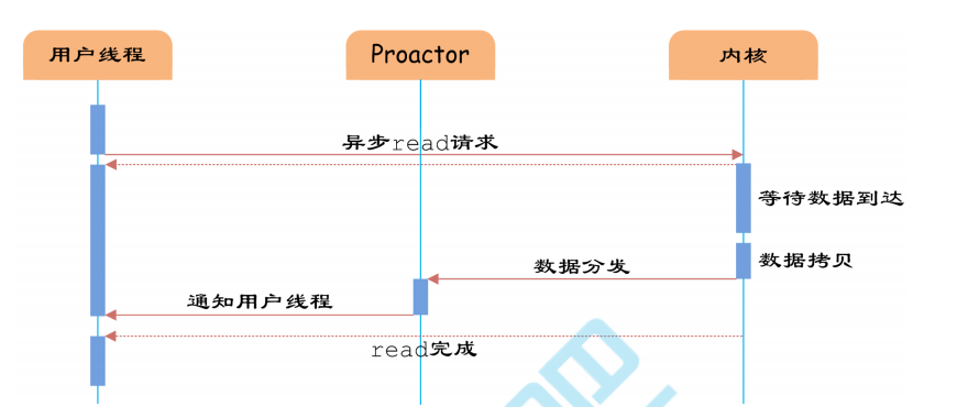 Redis Io 多路复用底层的实现原理redis多路复用原理 Csdn博客 
