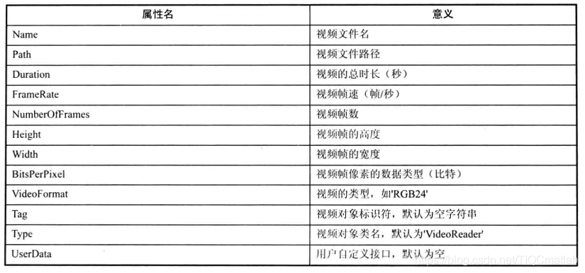 【图像处理】基于matlab Gui视频处理系统【含matlab源码 756期】 Csdn博客
