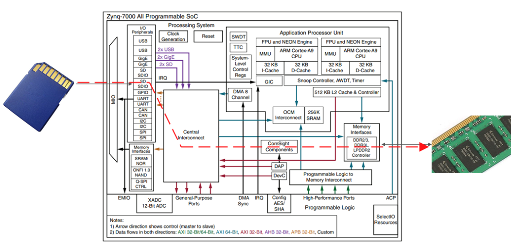 ZYNQ启动方式和启动流程详解_zynq启动流程-CSDN博客