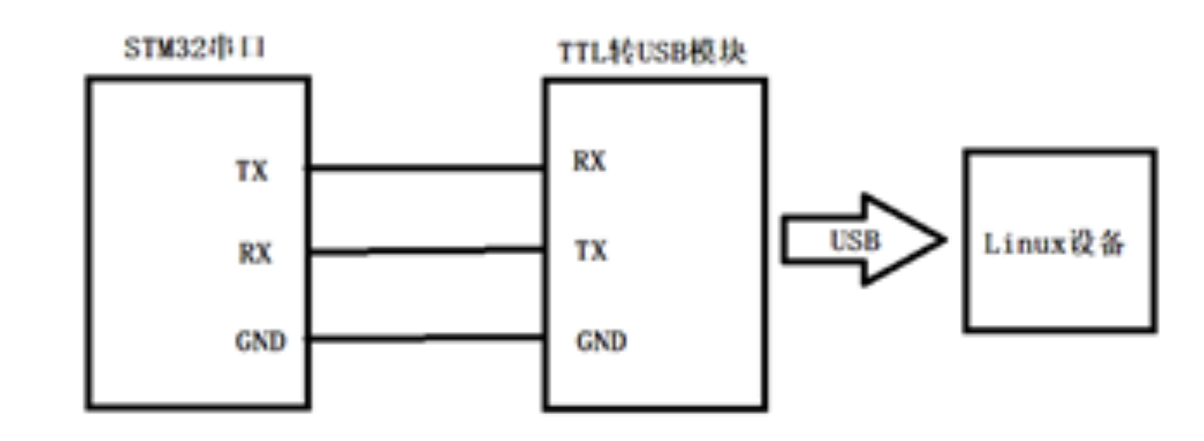 【ROS、STM32】ROS与STM32通信_stm32和ros1通信-CSDN博客