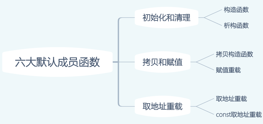 C类中的六大默认成员函数c 类默认函数 Csdn博客