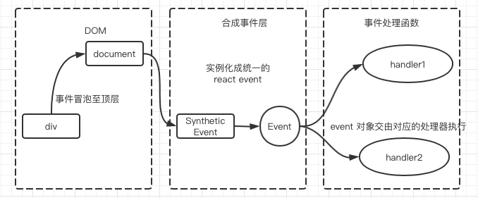 如何理解 React 事件绑定原理 React事件绑定中的listenerbank中的key和value分别是什么 Csdn博客