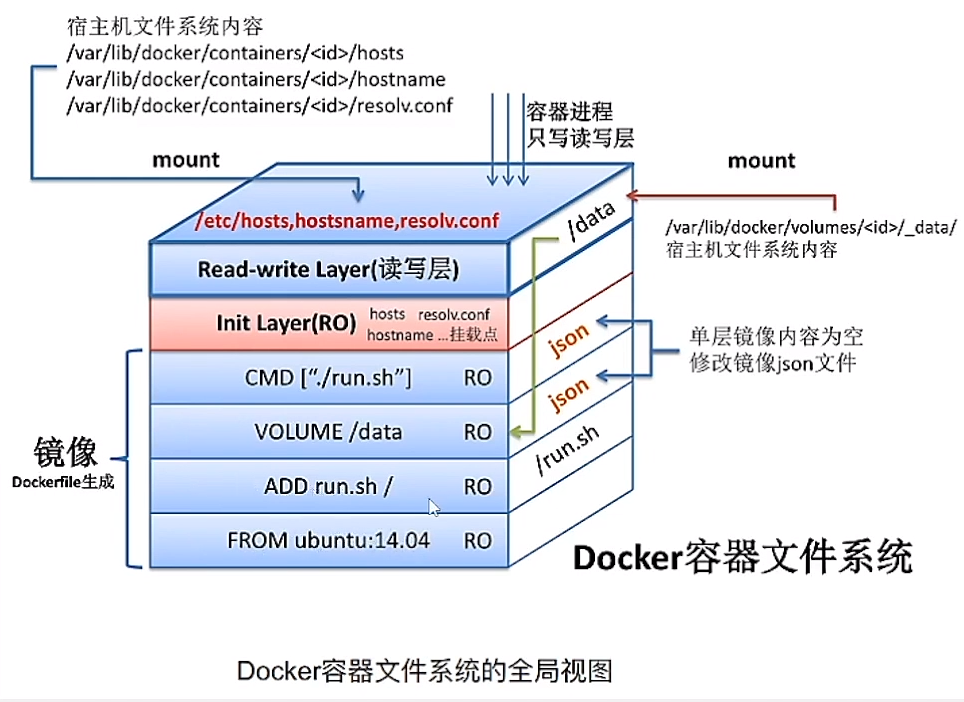 轻量级虚拟化技术——docker 一 Csdn博客
