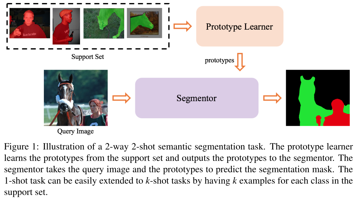 [小样本图像分割]Few-Shot Semantic Segmentation with Prototype Learning-CSDN博客
