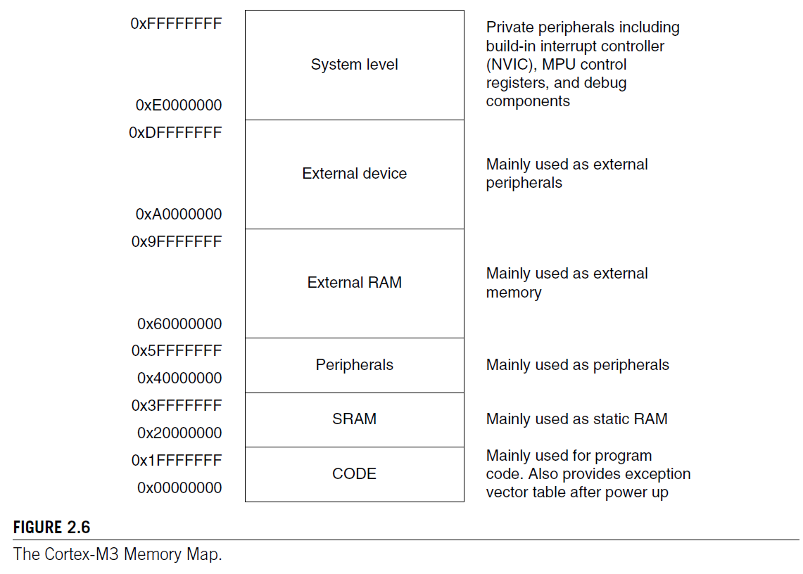 关于Cortex-M3 DesignStart ICODE DCODE ITCM DTCM 以及MemoryMap的划分_itcm中的i-code和d-code-CSDN博客