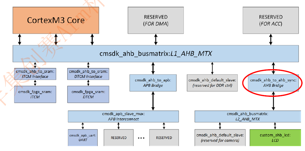 关于Cortex-M3 DesignStart ICODE DCODE ITCM DTCM 以及MemoryMap的划分_itcm中的i-code和d-code-CSDN博客