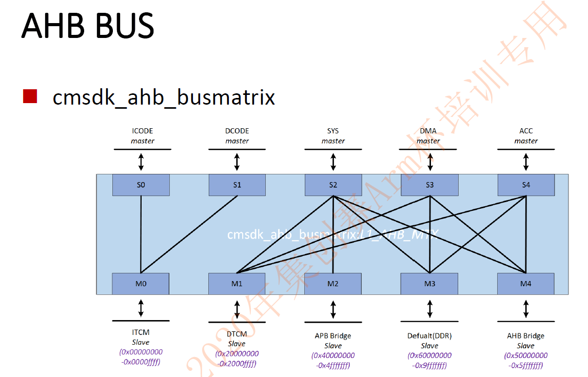 关于Cortex-M3 DesignStart ICODE DCODE ITCM DTCM 以及MemoryMap的划分_itcm中的i-code和d-code-CSDN博客