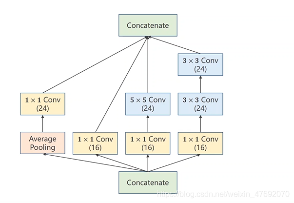 Pytorch实现inception模型原理及代码inception代码 Csdn博客