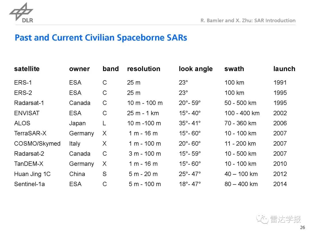SAR（雷达）信号与统计基础_x波段,高分辨率机载sar, f-sar图像-CSDN博客