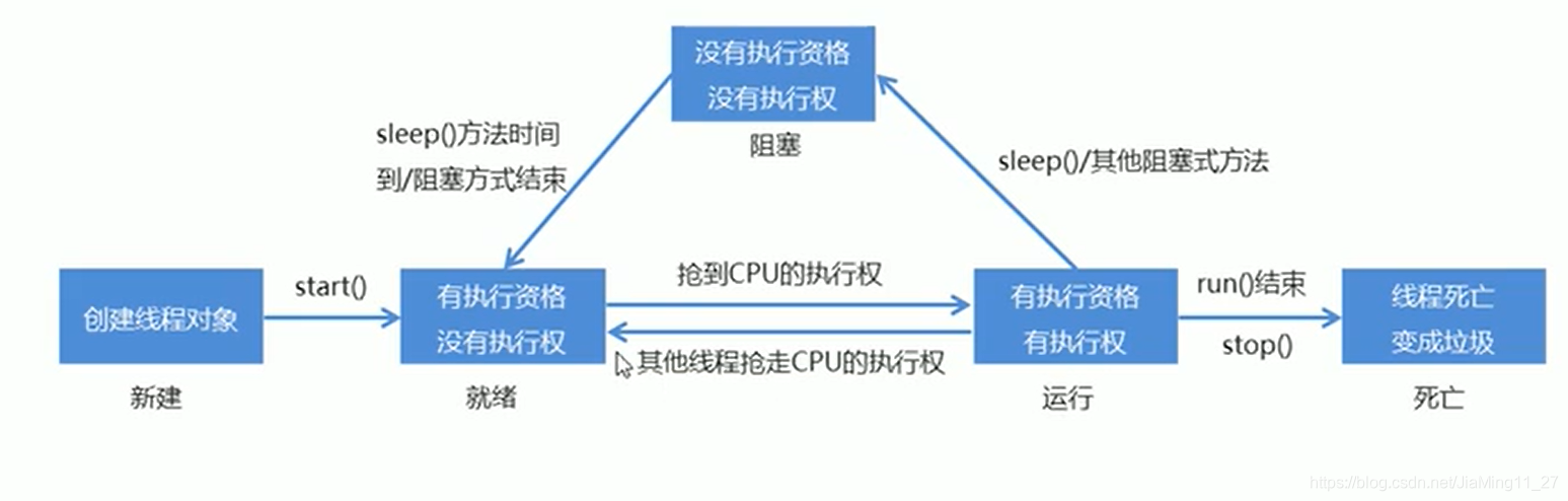 多线程实现生产者消费者案例者例者 Csdn博客