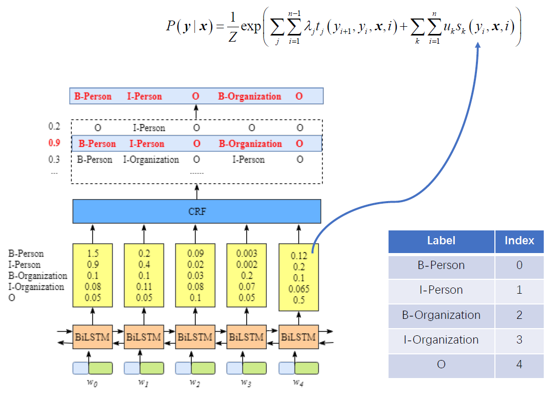 知识图谱 基于CRF的命名实体识别模型-CSDN博客