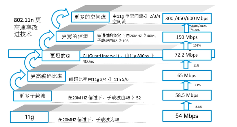 WLAN无线技术基本概念（802.11a/b/g/n/ac/ax区别，频段，信道概念）_802.11n-CSDN博客