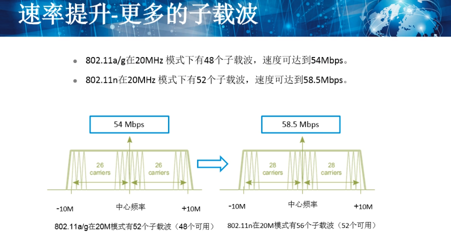 WLAN无线技术基本概念（802.11a/b/g/n/ac/ax区别，频段，信道概念）_802.11n-CSDN博客