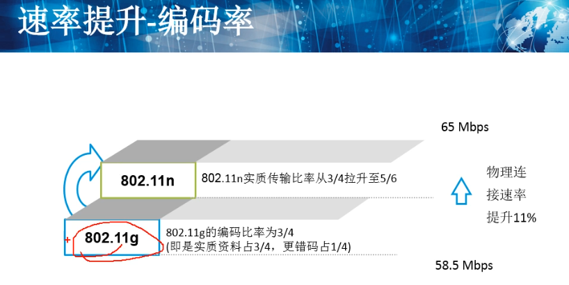 WLAN无线技术基本概念（802.11a/b/g/n/ac/ax区别，频段，信道概念）_802.11n-CSDN博客