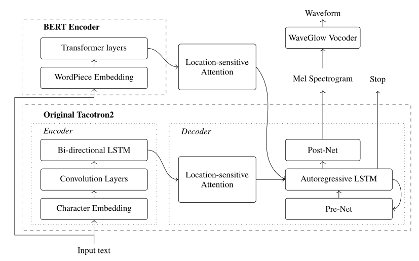 Expressive TTS 相关论文阶段性总结_王宇轩 tts-CSDN博客