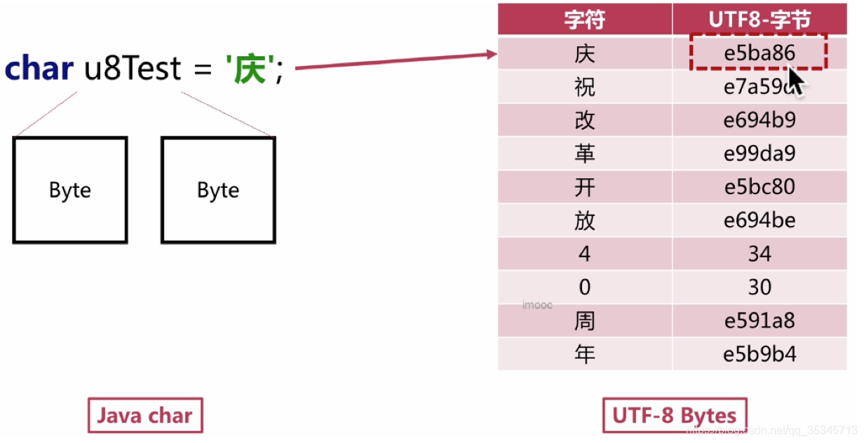 Char如何储存utf 8的字符?utf8 Char Csdn博客