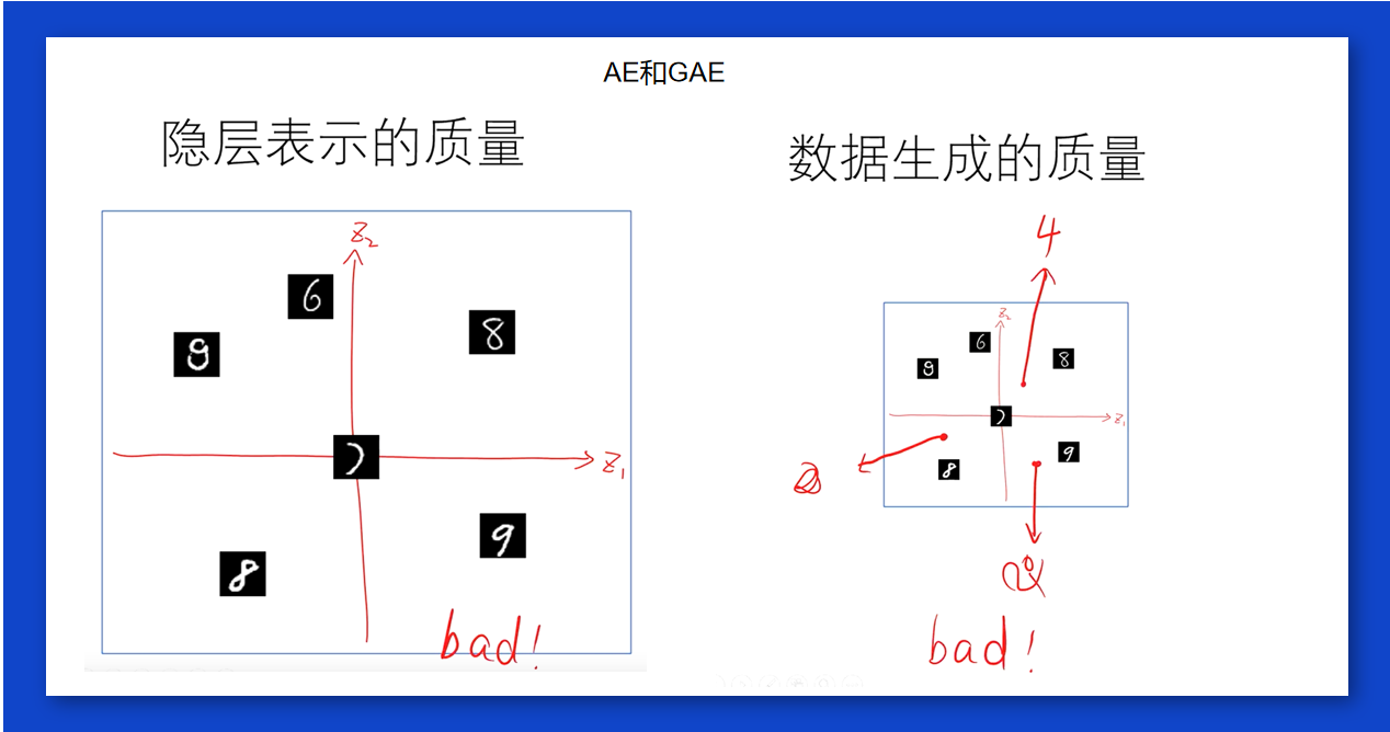 简单理解autoencoderae、variational Autoencodervae、graph Autoencodergae和vgae Csdn博客 