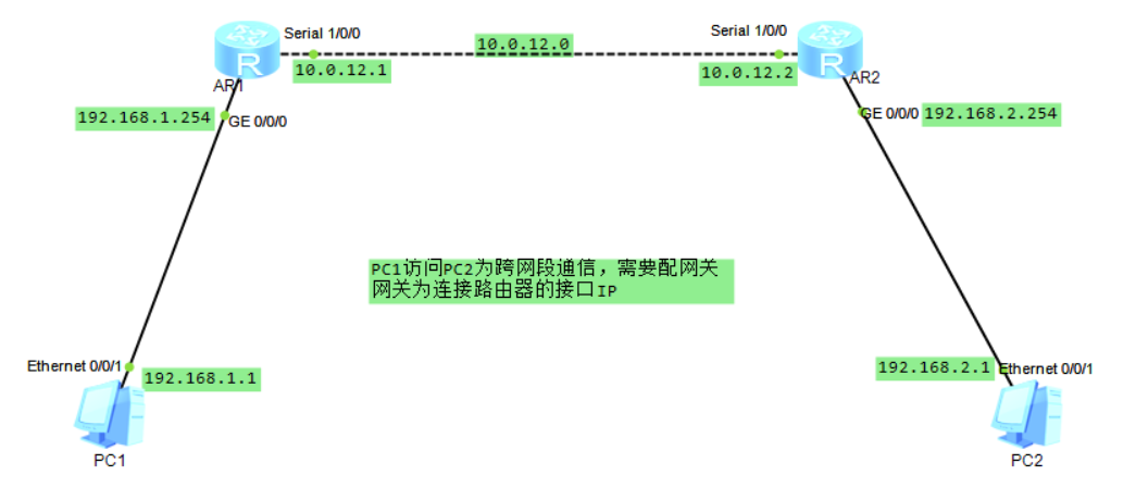 IP路由基础的学习_dis ip routing-table-CSDN博客