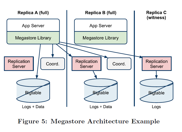 Google Megastore介绍-CSDN博客