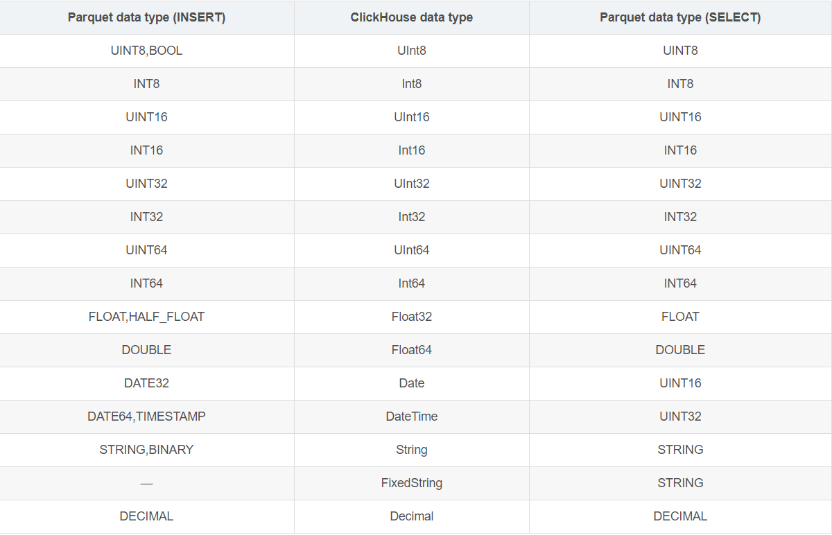 clickhouse输入输出格式之Parquet_clickhouse parquet-CSDN博客