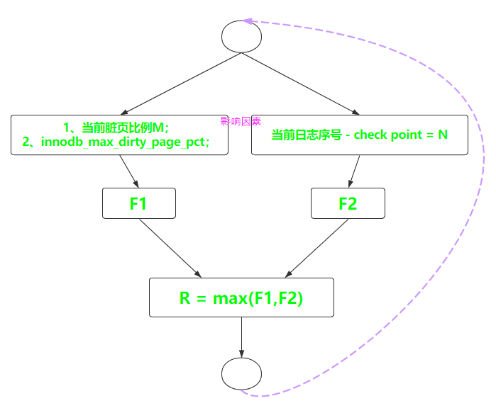 Mysql 脏页刷新机制mysql刷脏页原理 Csdn博客 