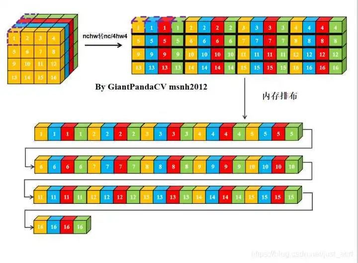 nc4hw4排布配合neon加速im2col+gemm的卷积推理-CSDN博客