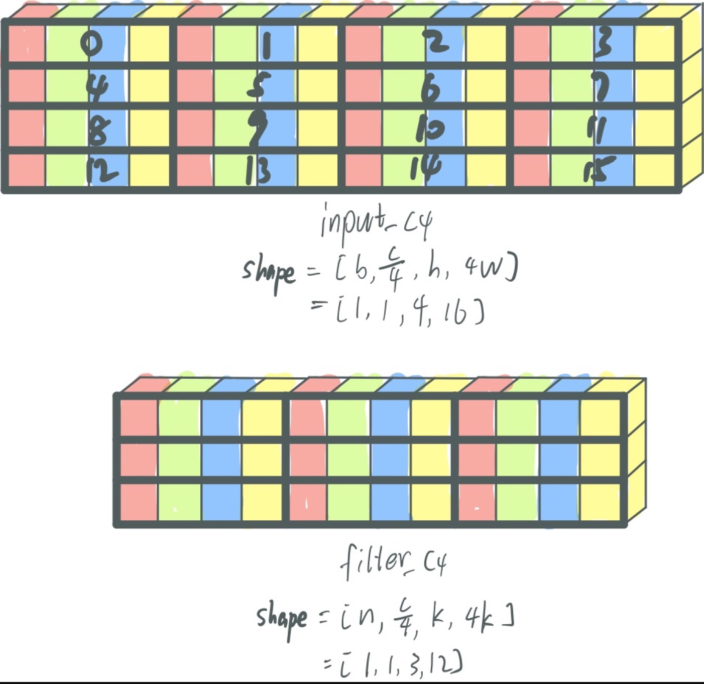 nc4hw4排布配合neon加速im2col+gemm的卷积推理-CSDN博客
