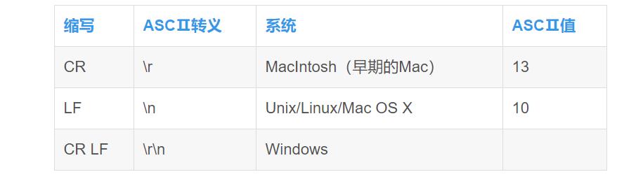 CRLF, CR, LF explicación detallada - programador clic
