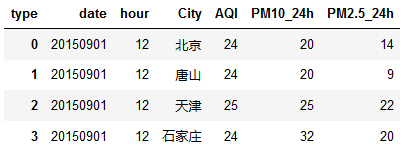 Pandas--melt和pivot_pandas melt pivot-CSDN博客