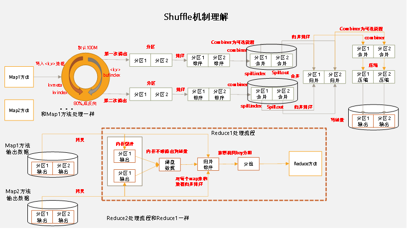MapReduce的Shuffle过程-CSDN博客