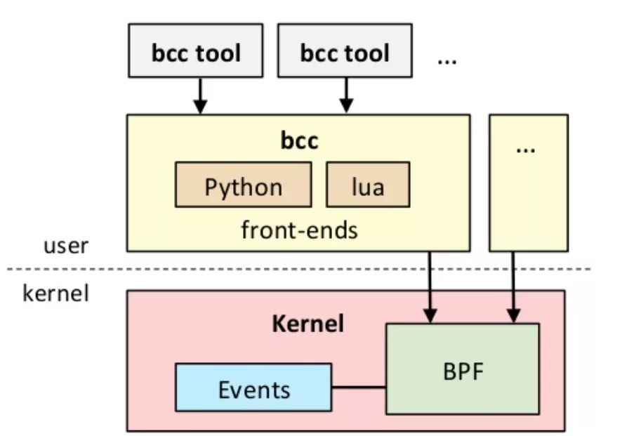 Linux eBPF：bcc 用法和原理初探之 kprobes 注入_bcc脚本语法规则-CSDN博客