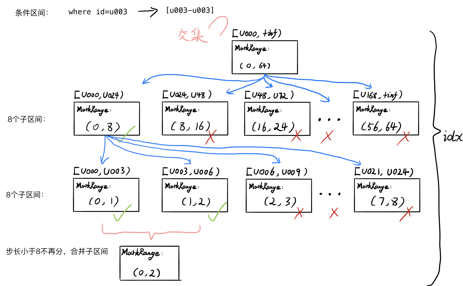 MergeTree原理详解之索引_merge tree-CSDN博客