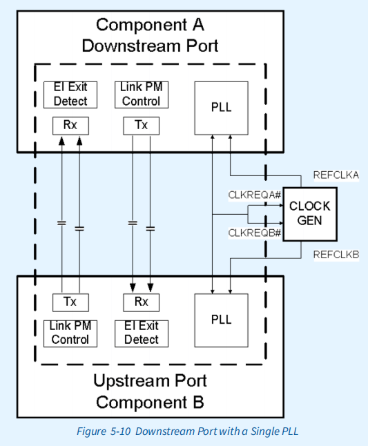 XILINX DMA/Bridge Subsystem for PCI Express （XDMA）笔记 - 程序员大本营