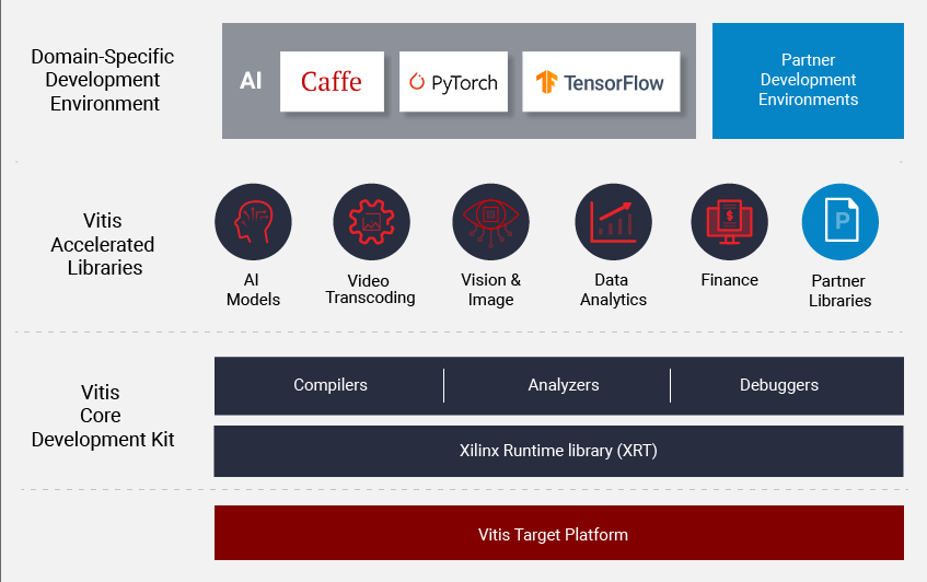 Vitis AI修炼秘籍1.Vitis统一软件平台简介_vitis是做什么用的-CSDN博客