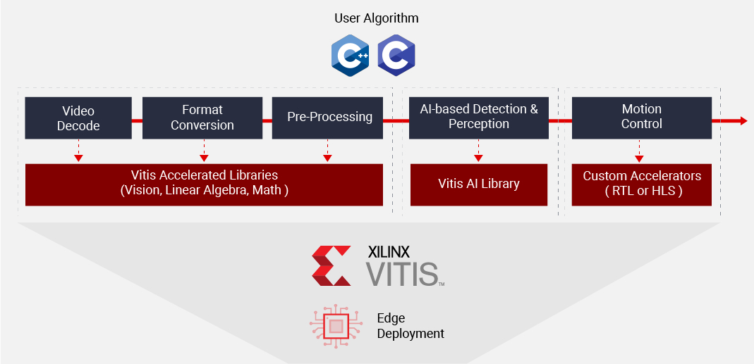 Vitis AI修炼秘籍1.Vitis统一软件平台简介_vitis是做什么用的-CSDN博客