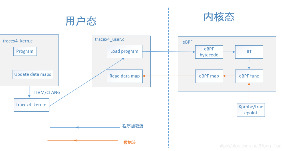 Linux Ebpf 程序构成与通信原理 Linux Ebpf原理 Csdn博客
