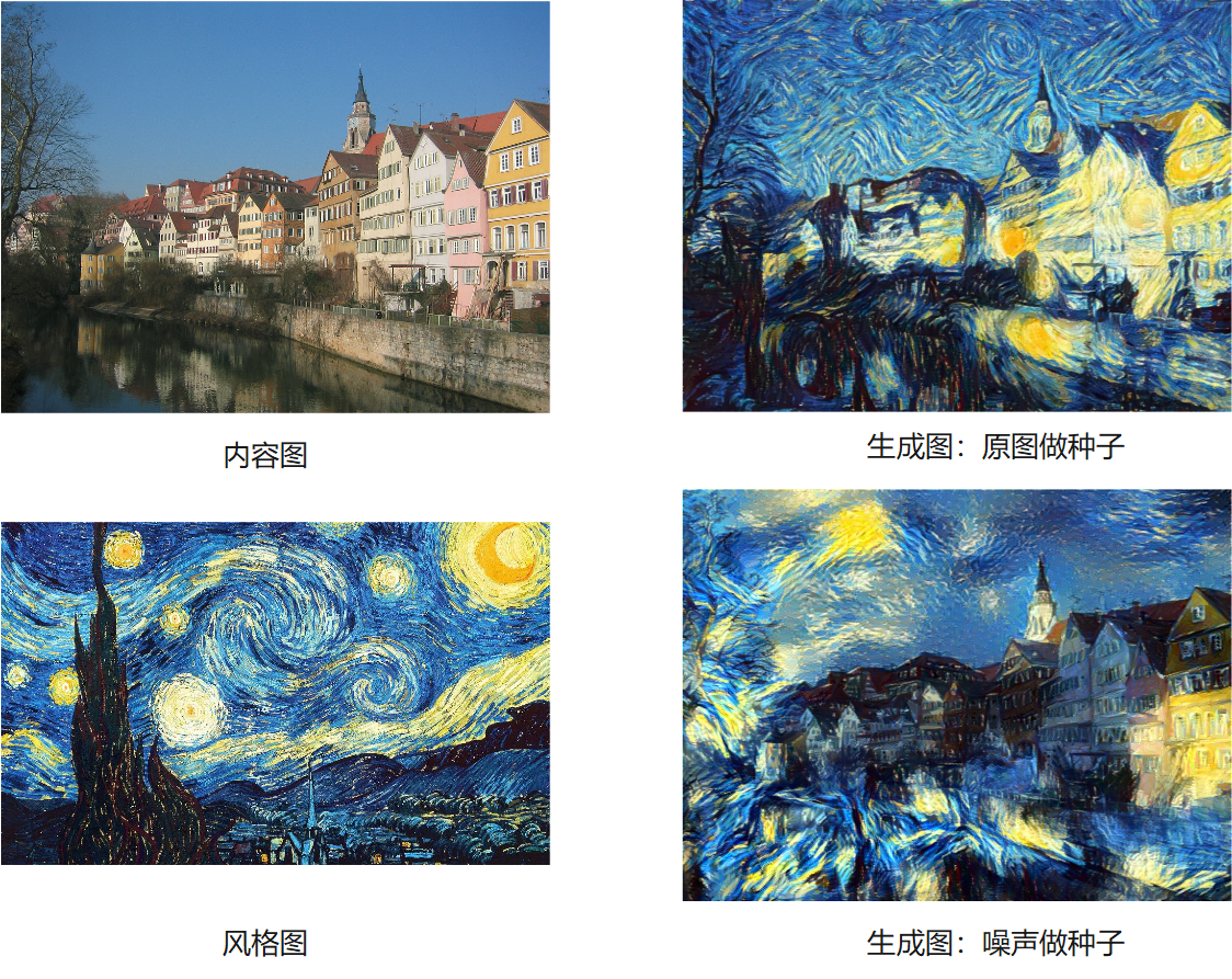Pytorch实现风格迁移 Style Transfer Transform 图像风格迁移 Csdn博客