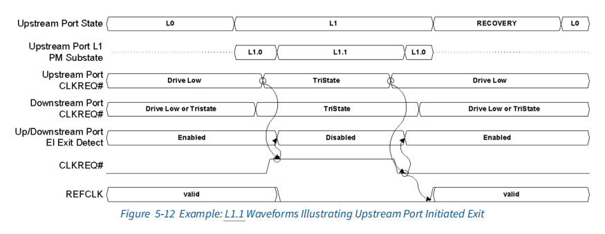 PCI Express学习篇---Power Management(三)_clkreq-CSDN博客