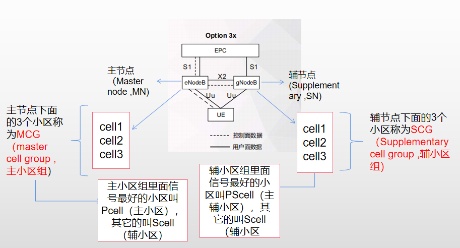5G NSA网络注册流程_nsa注册流程-CSDN博客