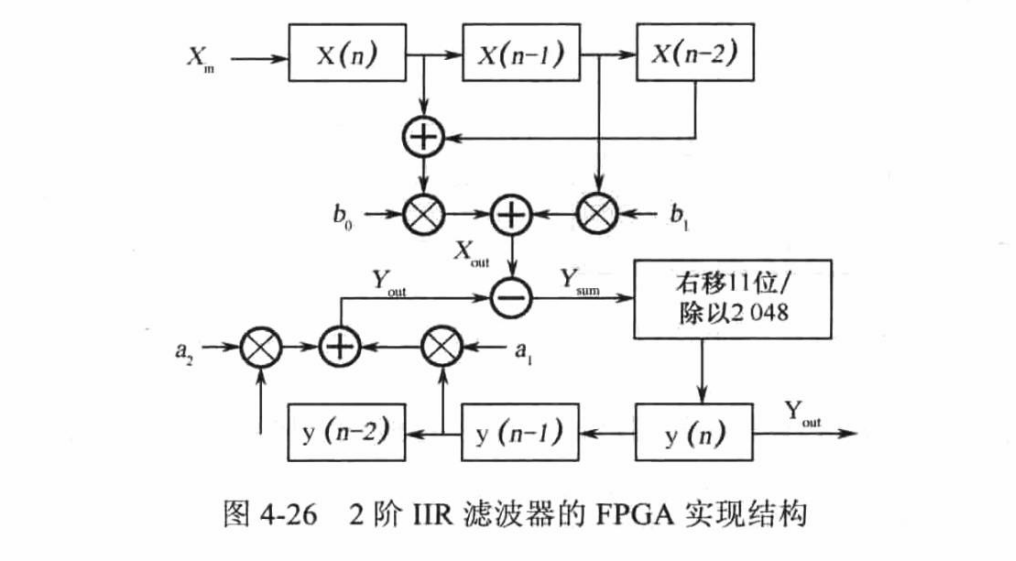 Verilog 级联IIR滤波器设计_基于verilog开发的带阻iir滤波器设计-CSDN博客