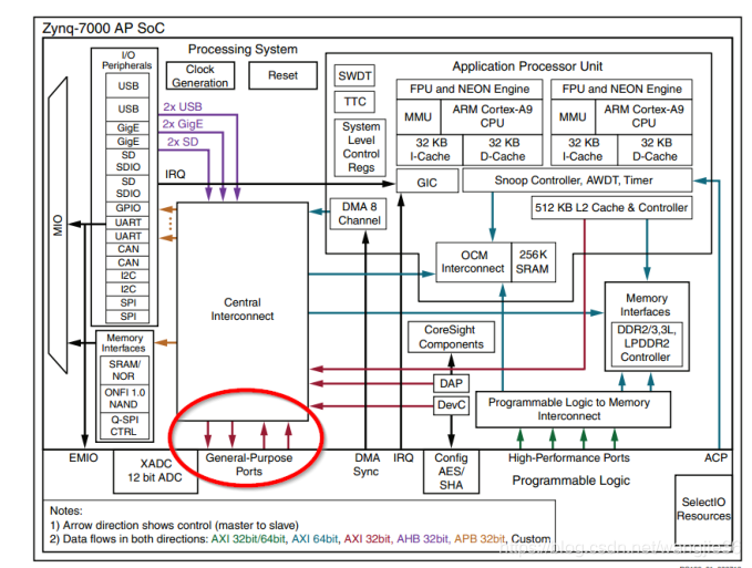 ZYNQ AXI总线时序调试_zynq axis-CSDN博客