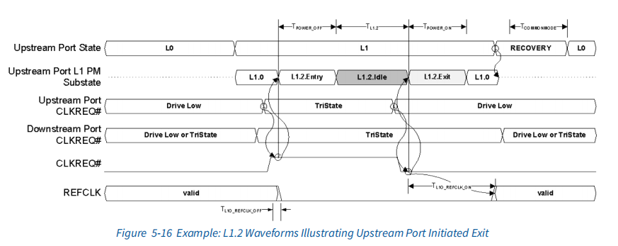 PCI Express学习篇---Power Management(三)_clkreq-CSDN博客