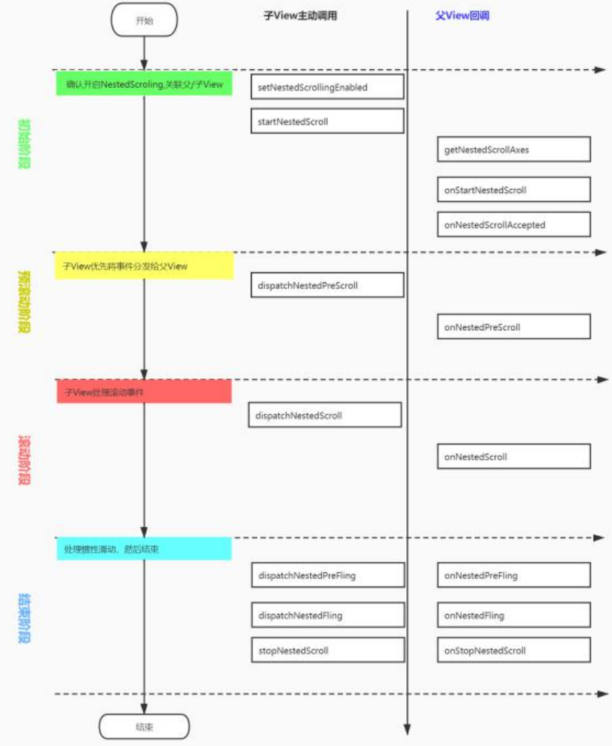 Material Design之NestedScrolling嵌套滑动机制源码分析_nestedscrollingparent 源码分析-CSDN博客