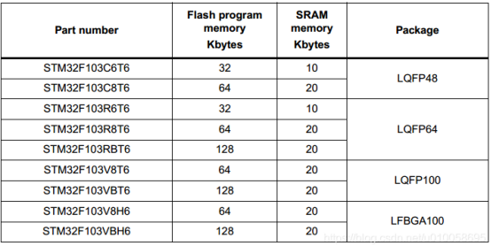 STM32代码烧写到哪里去了？是ROM?还是RAM？还是flash？它们都是啥？代码具体占了多少空间？超没超芯片的范围？KEI里如何设置芯片flash、RAM可用大小呢？_stm32烧录程序是 ...