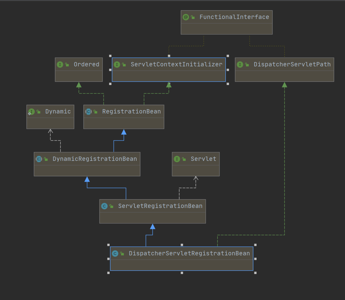 spring boot DispatcherServlet（一）初始化和注册_springboot启动类里手动去注册一个dispatcherservlet-CSDN博客